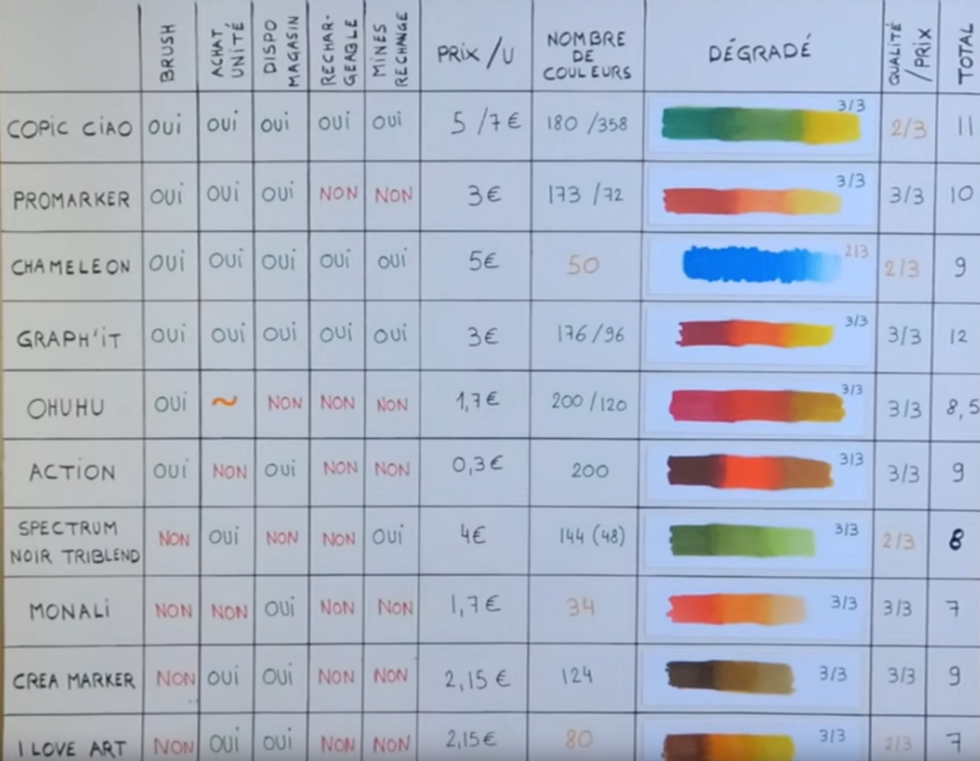 Guide ultime sur les feutres à alcool : Choisir le bon pour votre ...